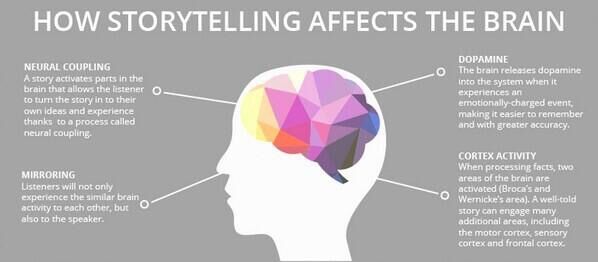 5 ways storytelling can be used to improve communication – Connecting ...
